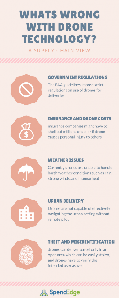Five Problems with Using Drone Technology in Supply Chain | SpendEdge